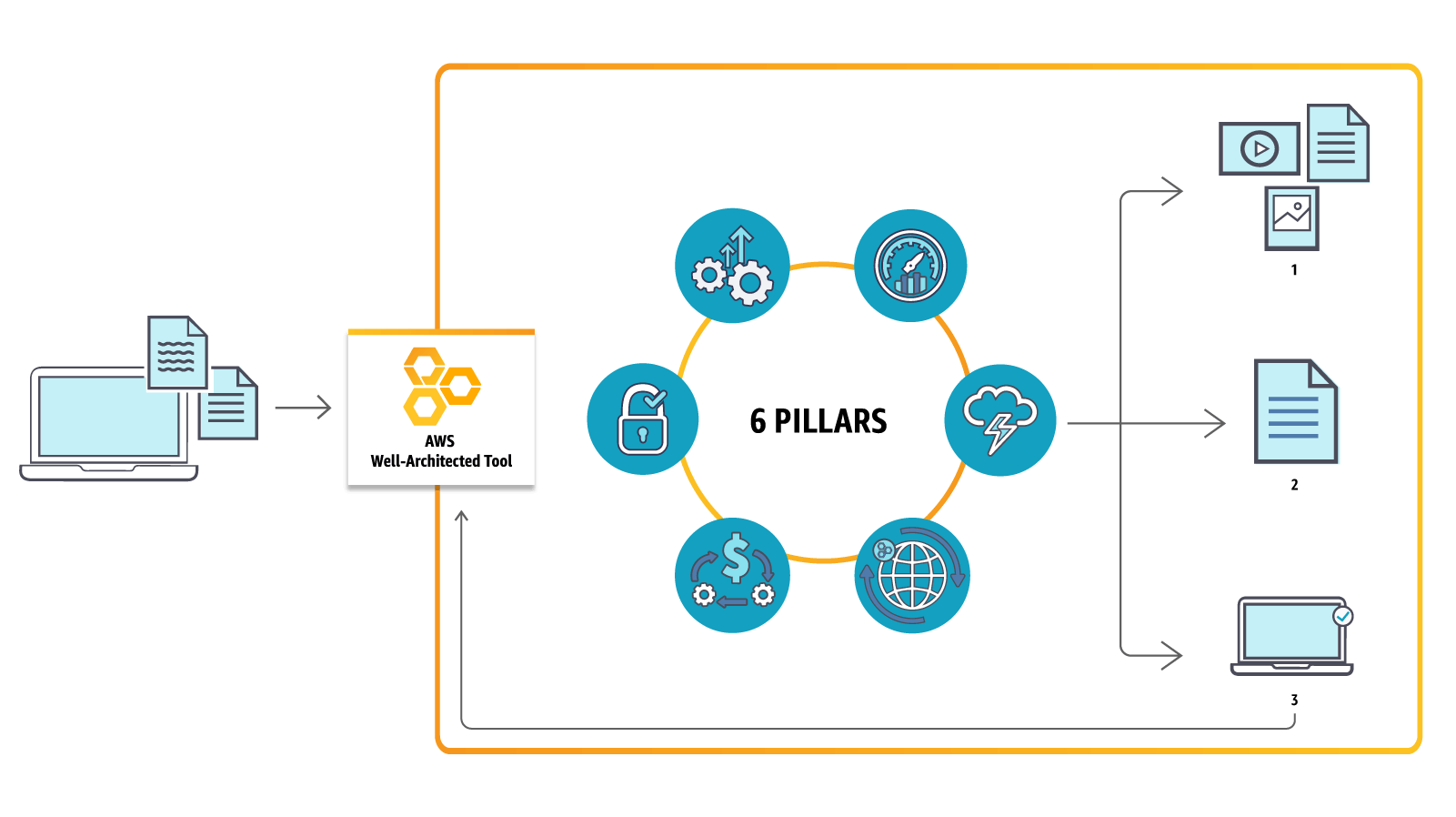 Aws Well Architected Framework Review Io Connect Services